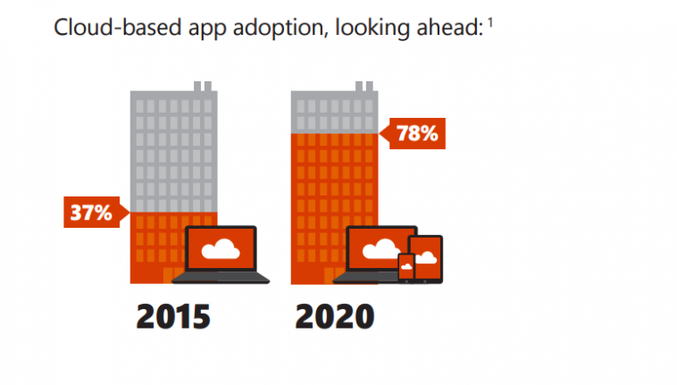 Mobile Friendly Ranking Algorithm Already Live For Android Apps Adit Microsys Blog